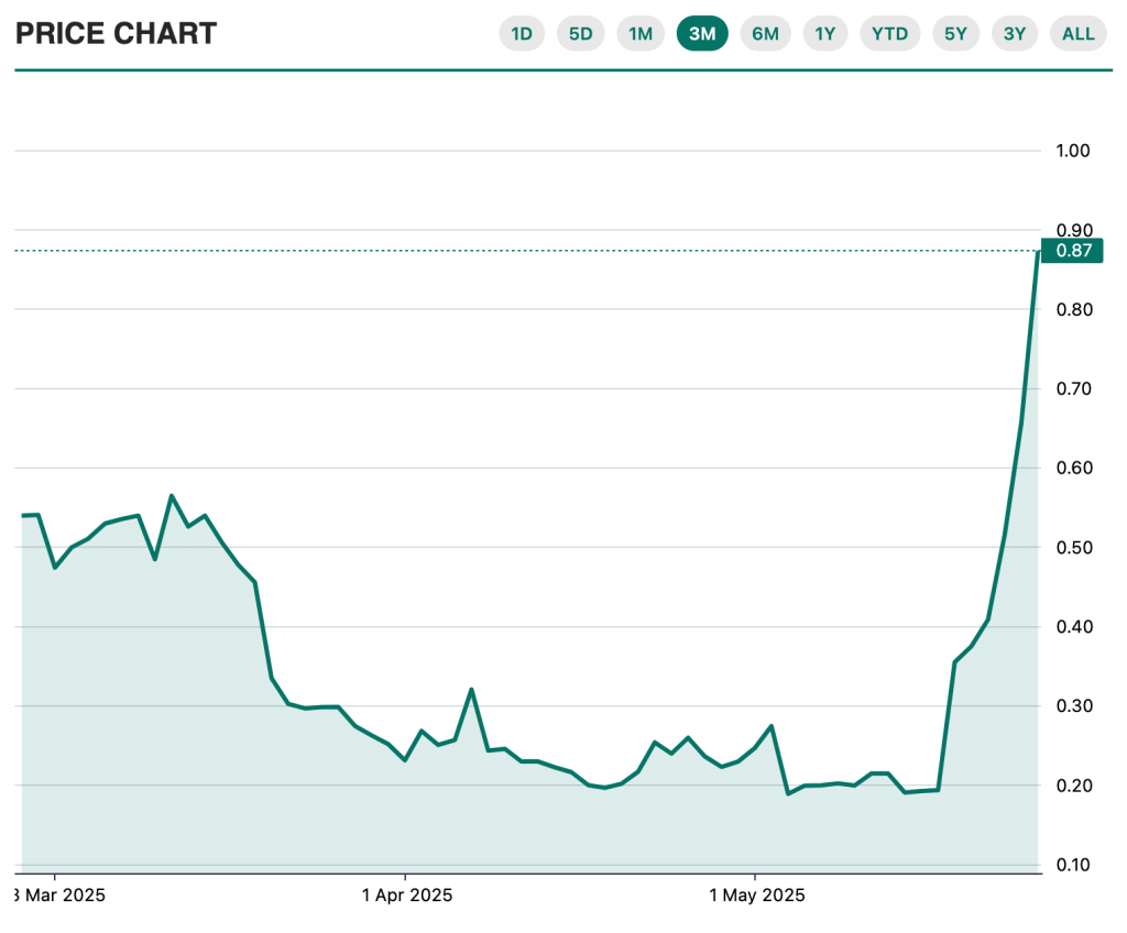 DigiAsia Corp. (FAAS) Soars Over 50% in Pre-Market After Announcing ...